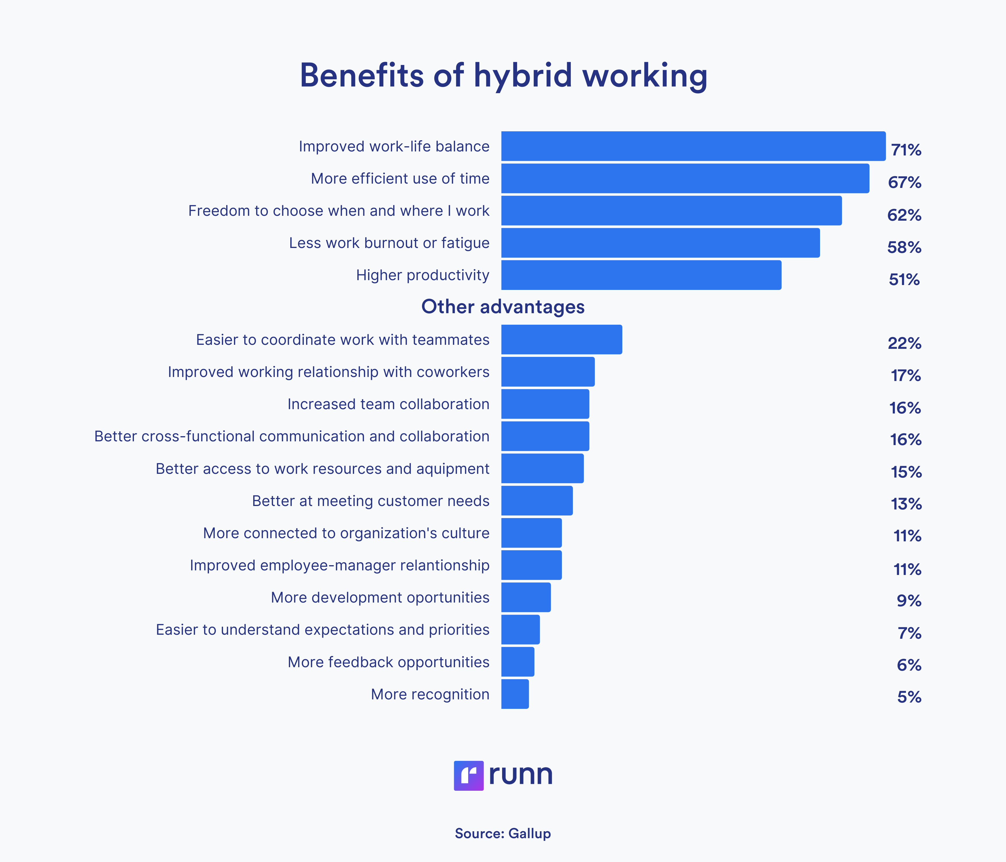 Hybrid Work Schedule: Benefits & Challenges | Runn